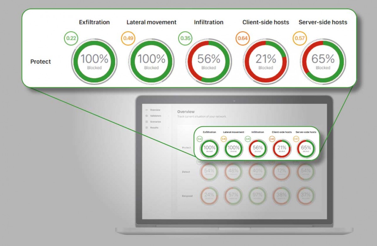 Security Controls Validation - Validato