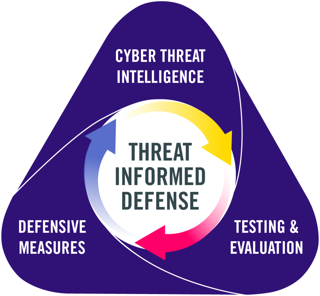 Threat-Informed Defense: What Is It and How to Implement It? - Validato