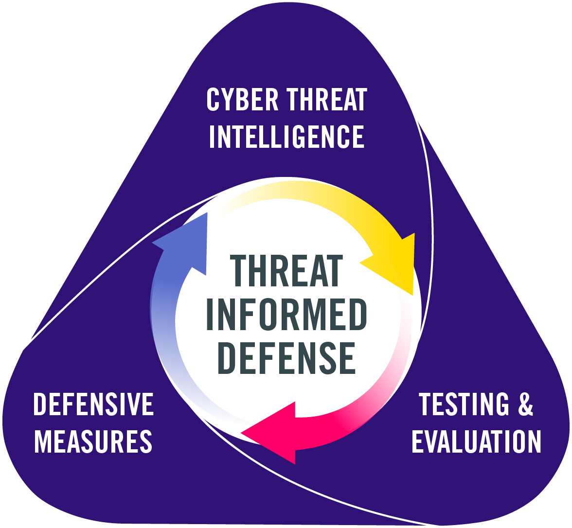 Threat-Informed Defense: What Is It and How to Implement It? - Validato