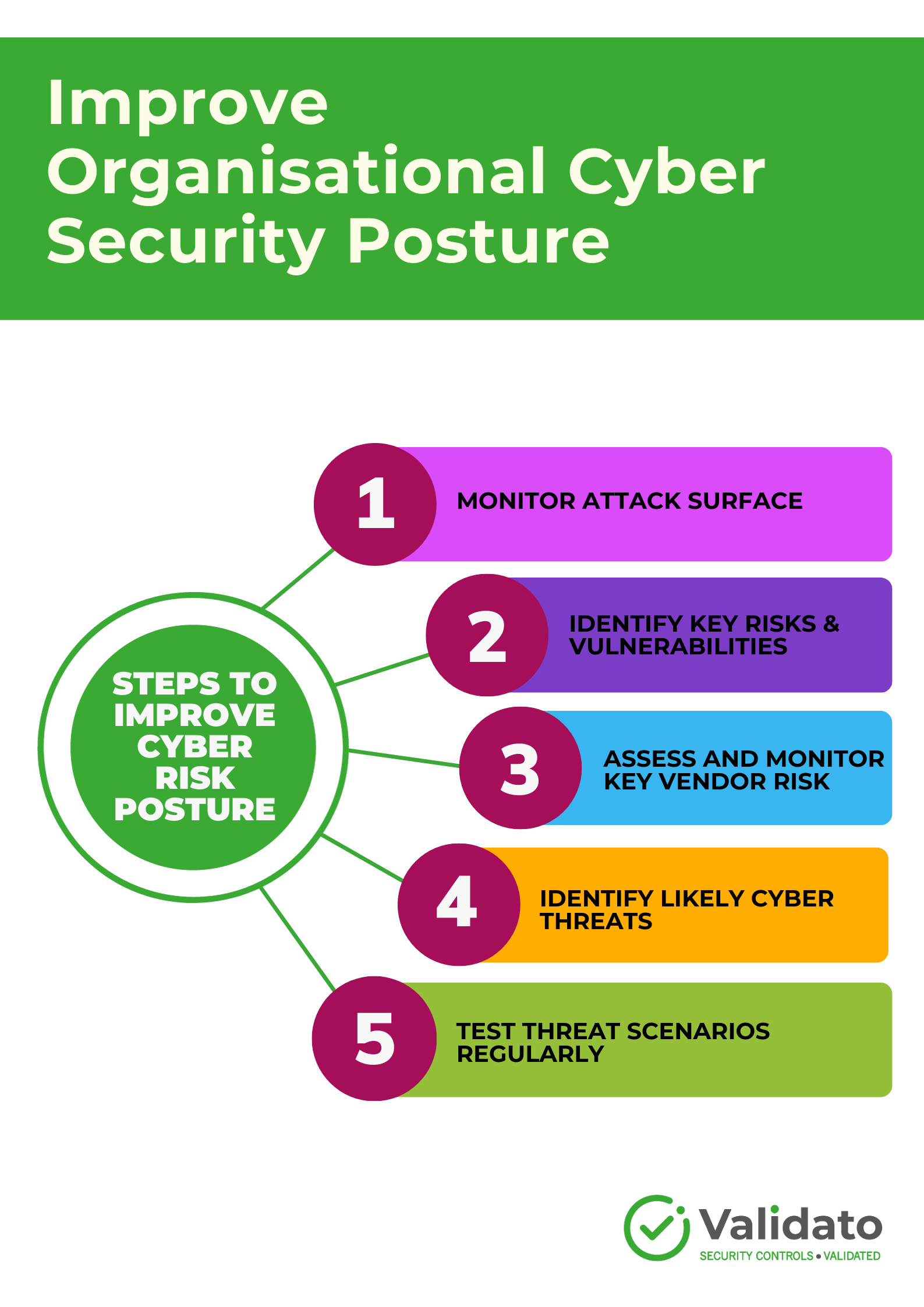 How to Assess Your Cyber Risk Posture - Validato