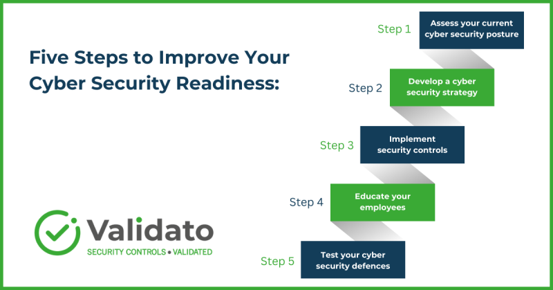 Mastering the 5 Stages of Cyber Security Readiness - Validato