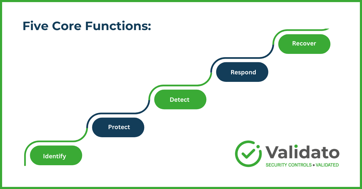 NIST Cybersecurity Framework: Key Benefits and Implementation - Validato
