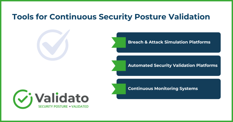 Continuous Security Posture Validation: The New Standard in Cyber Security (2025) - Validato