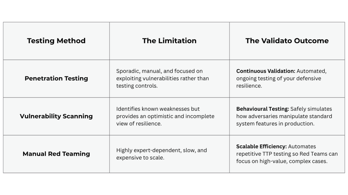 Validato - The Continuous Security Control Validation Platform